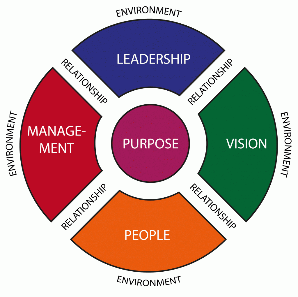 Organisationskompass - holistische Organisationsanalyse
